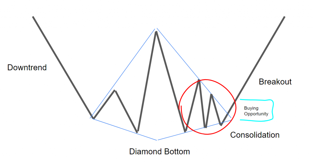 How To Trade The Diamond Pattern The Success Academy